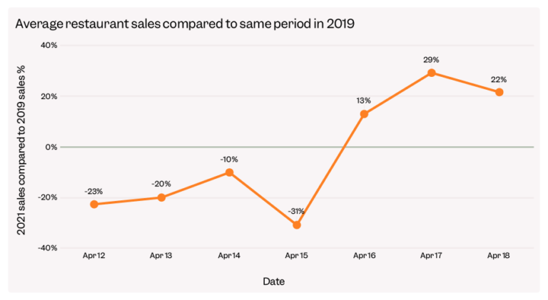 Restaurant reopening by the numbers: first week of outdoor dining - Tenzo