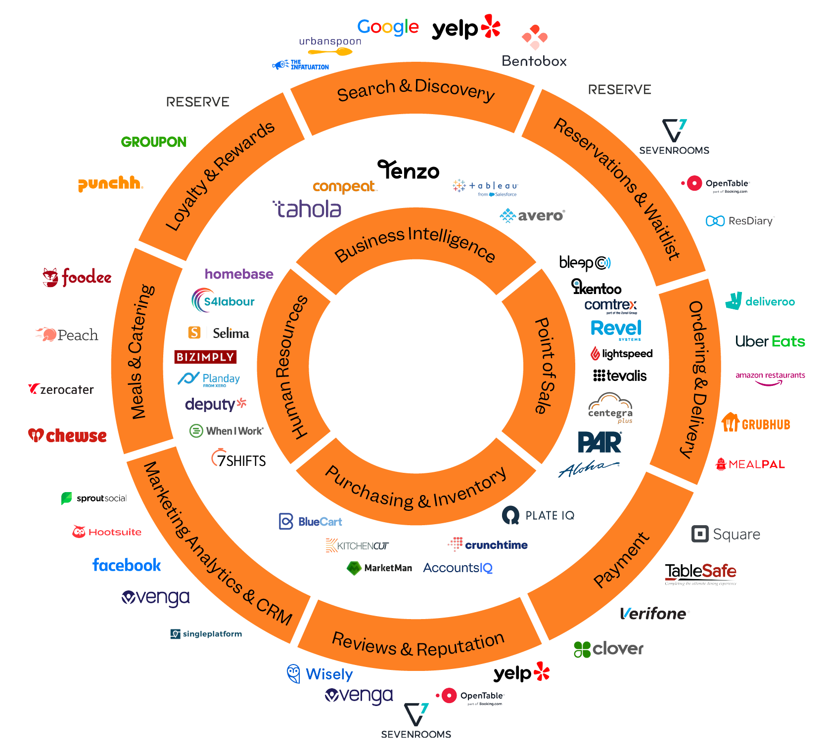 Restaurant Tech in 2019; How To Prepare Your Restaurant - Tenzo