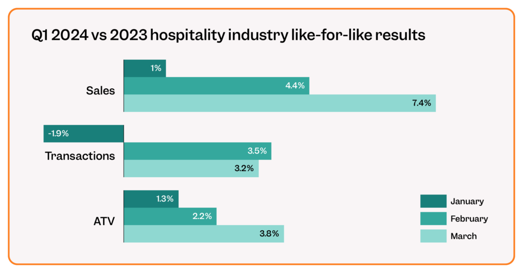 What did hospitality sales look like in Q1 2024? - Tenzo